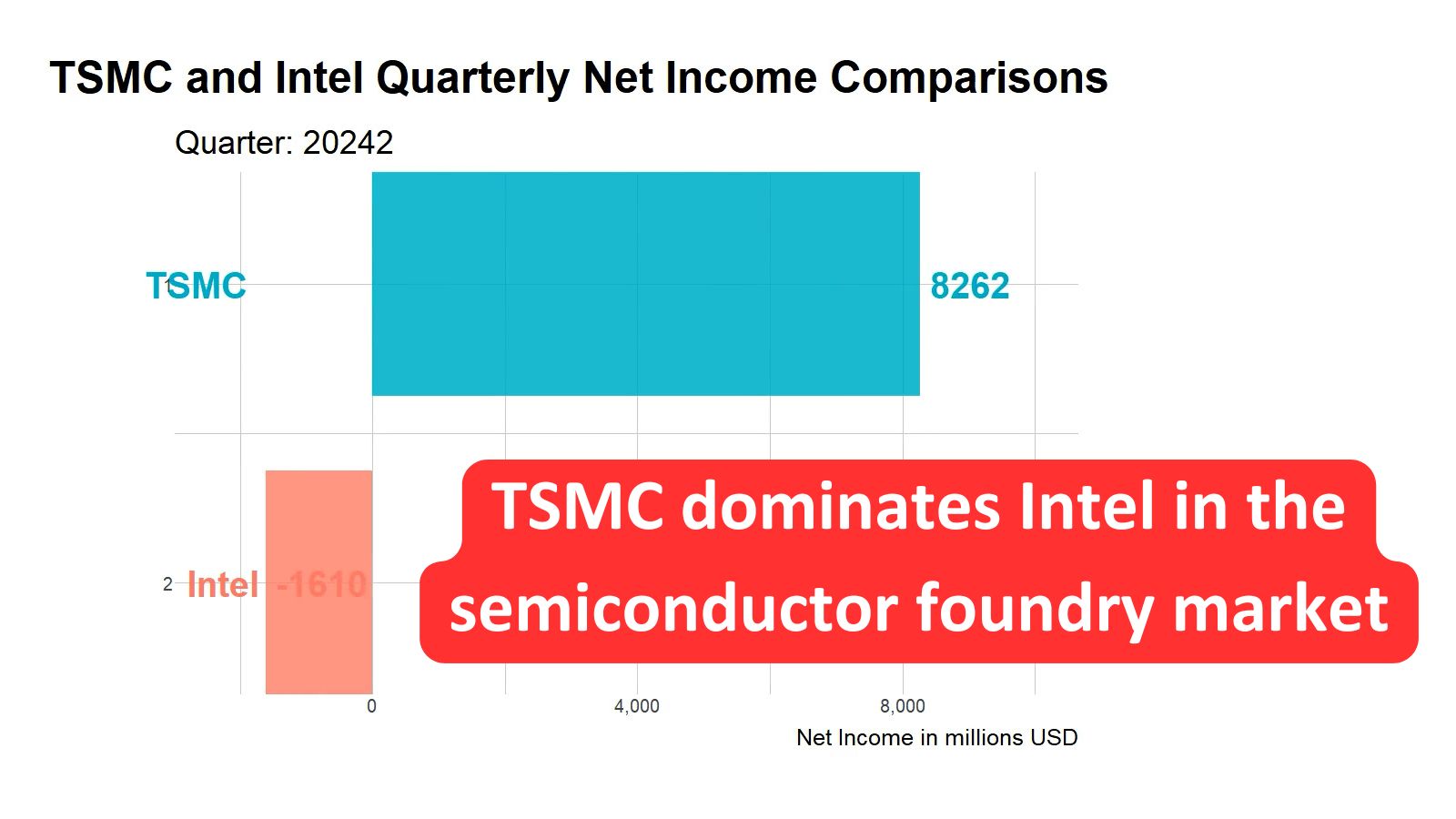 TSMC and Intel Net Income Comparison 2001 Q1 to 2024 Q2 | TSMC (Net Income 8.2 billion ...