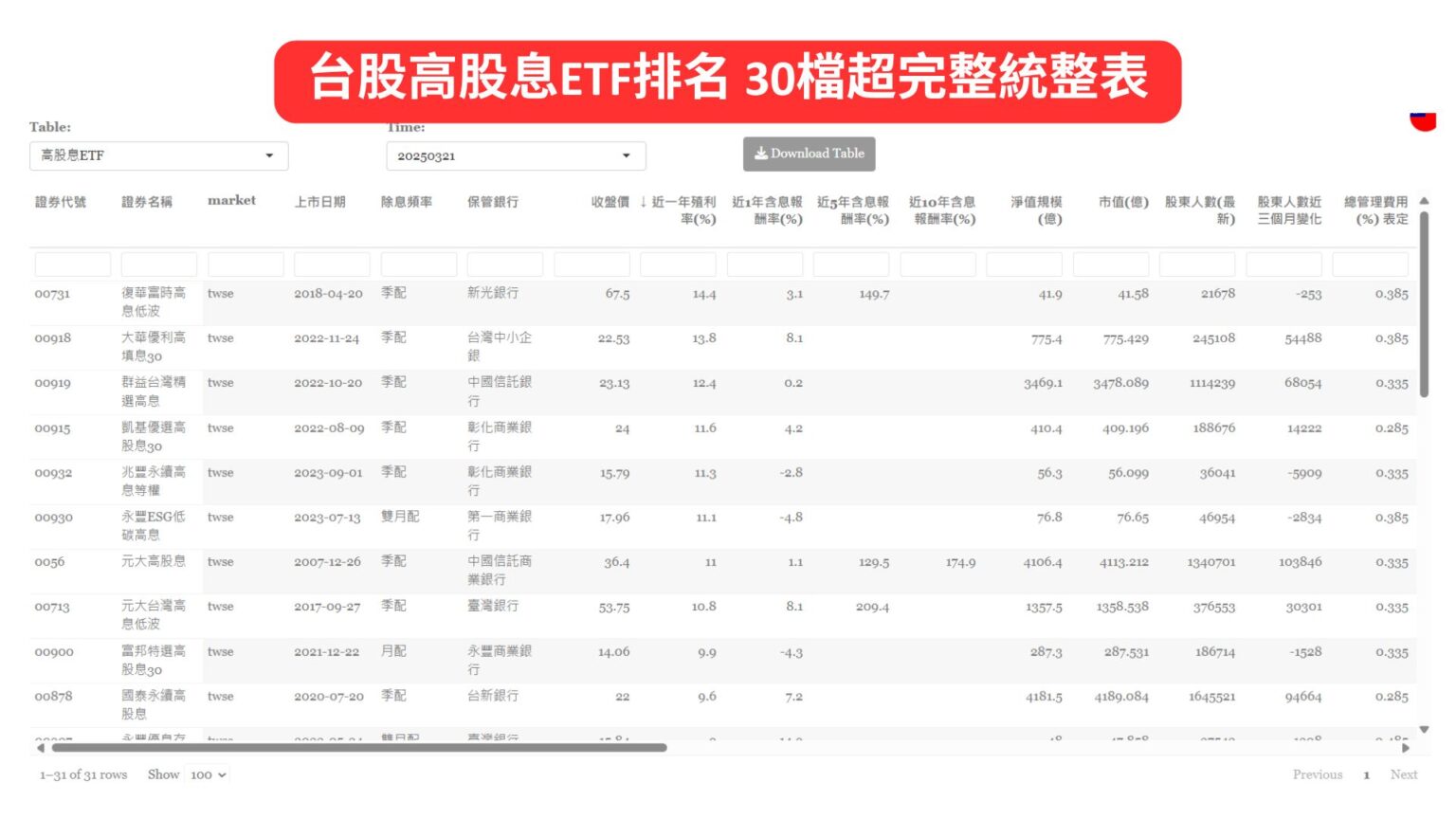 超完整「30檔」台灣高股息ETF 推薦｜規模排名、配息殖利率比較｜3月高股息ETF配息排行表 - Sunfortzone
